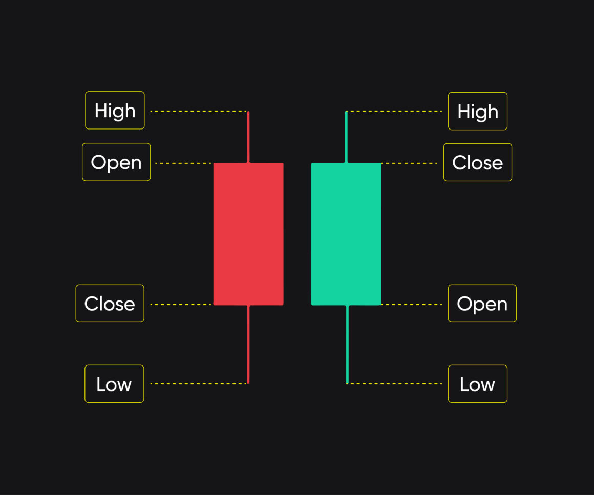 How To Read Candlestick Charts: A Beginner Guide - Blog