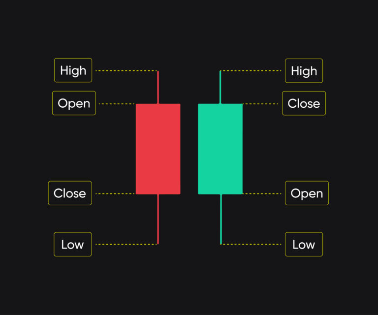 How To Read Candlestick Charts: A Beginner Guide - Blog