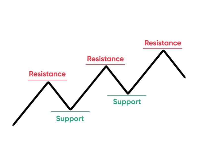 Basics of Support and Resistance - Blog