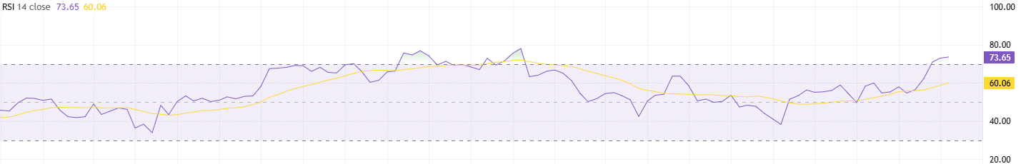 A Beginner Guide to Relative Strength Index (RSI) - Blog